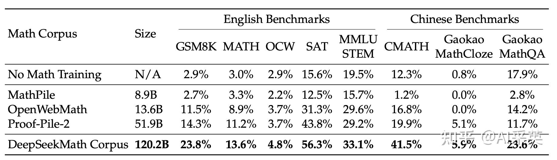 大模型·DeepSeek(3)：DeepSeek-Math - 知乎