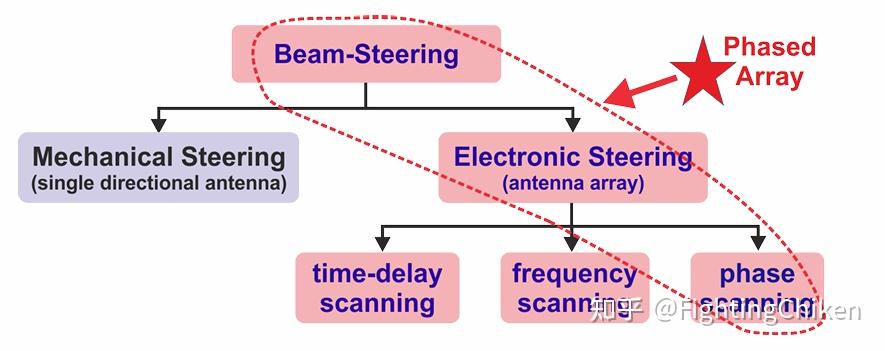 EE3-27: Principles of Classical and Modern Radar Phased-Array Radar（十五 ...