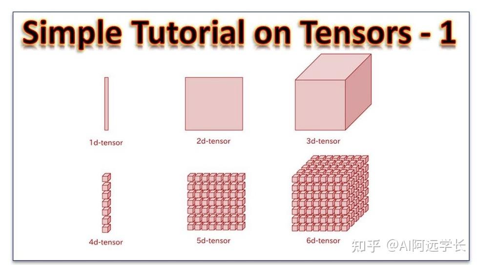 Pytorch基本数据操作（tensor的运算）【深度学习从0到1】 知乎