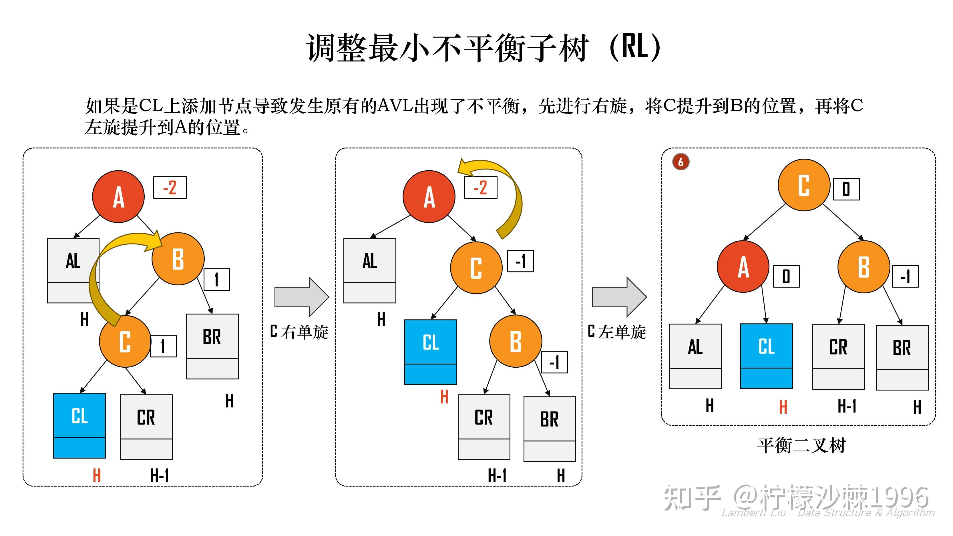 【DS 数据结构】015 | 二叉排序树BST、平衡二叉树AVL - 知乎