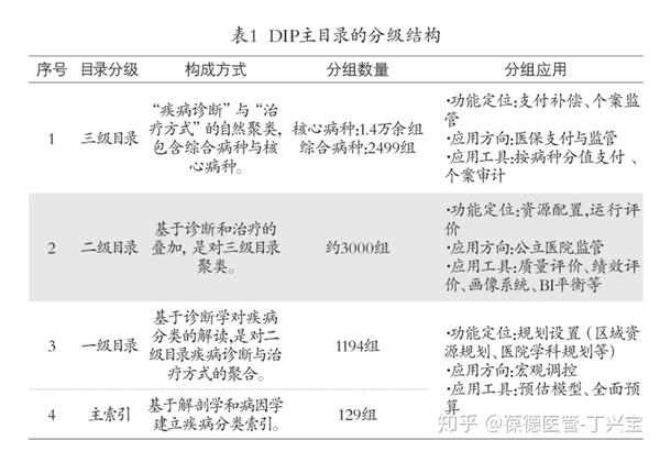 DRG/DIP对比的前世今生 - 知乎