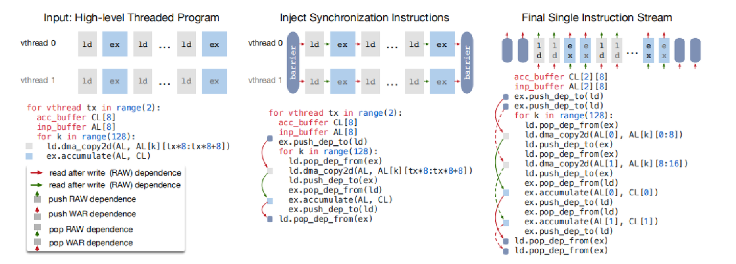 VTA专题内容（一）：VTA（Versatile Tensor Accelerator）介绍 - 知乎