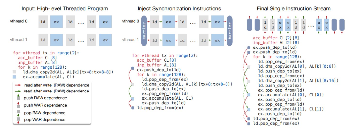 VTA专题内容（一）：VTA（Versatile Tensor Accelerator）介绍 - 知乎