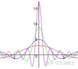 Dirichlet 核 与 Fejer 核 - 知乎