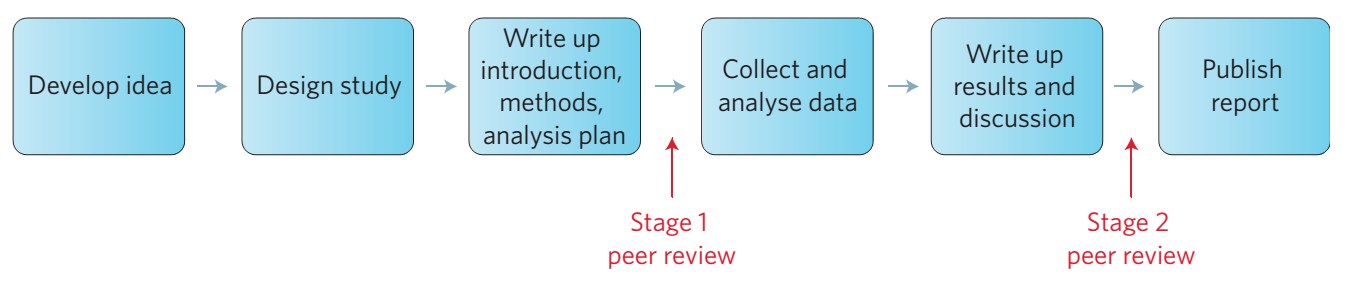 如何预注册（Pre-register）你的研究？ - 知乎