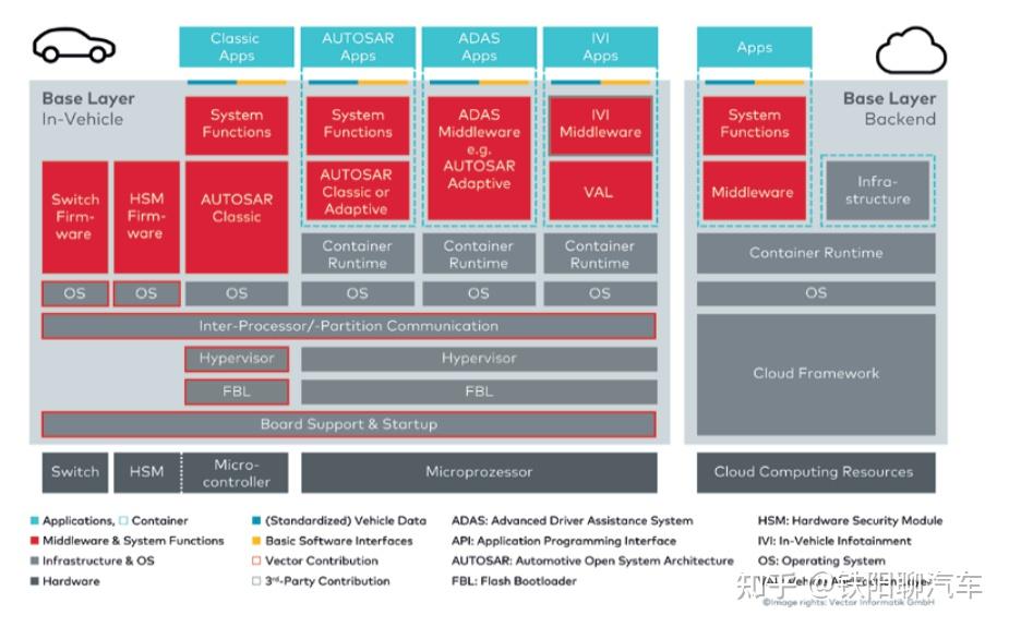 AUTOSAR 在车载操作系统中的作用：弥合与 ROS2 等其他生态系统的差距 - 知乎