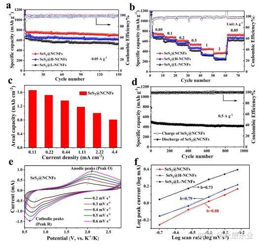中科大余彦教授ACS Nano：静电纺氮掺杂自支撑碳纳米纤维包覆SeS2构建高性能K-SeS2电池 - 知乎
