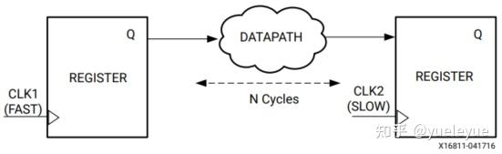 Multi-Cycle Path设置 - 知乎