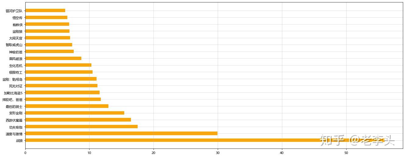 [Python数据分析]二、matplotlib绘制条形图 - 知乎