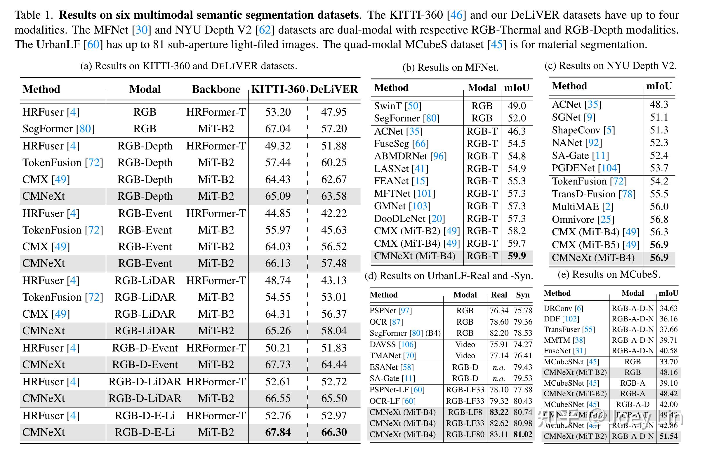 【CVPR2023】Delivering Arbitrary-Modal Semantic Segmentation - 知乎