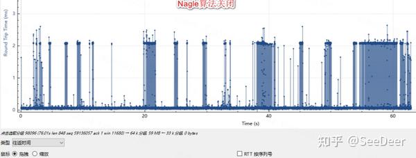 TCP之Nagle算法、ACK延时确认 - 知乎