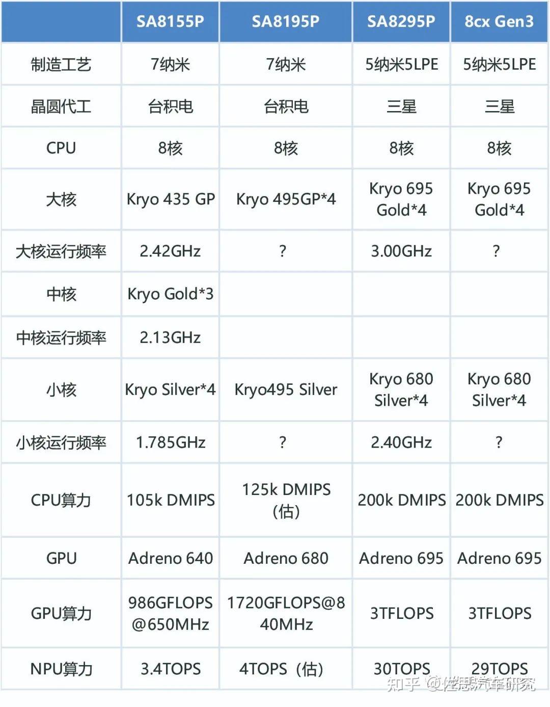高通第四代座舱SA8295P的新商业模式, 推出整体设计方案与硬件平台 - 知乎