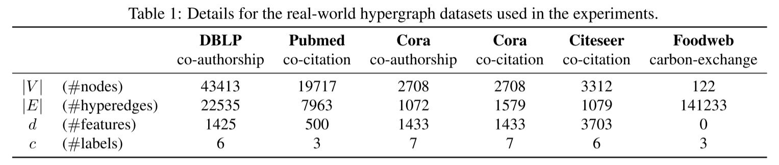 论文笔记 | ICML 2022 | Nonlinear Feature Diffusion on Hypergraphs - 知乎
