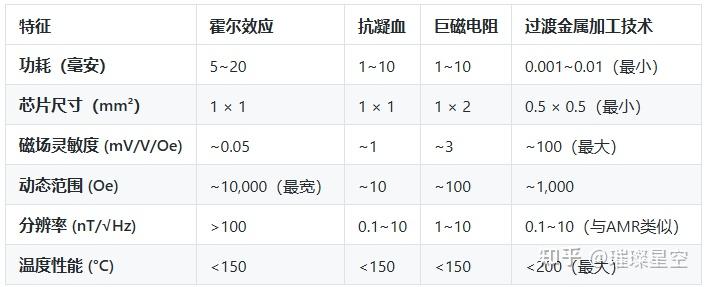 什么是 TMR 传感器技术？与 AMR 和 GMR 相比的主要优势 - 知乎