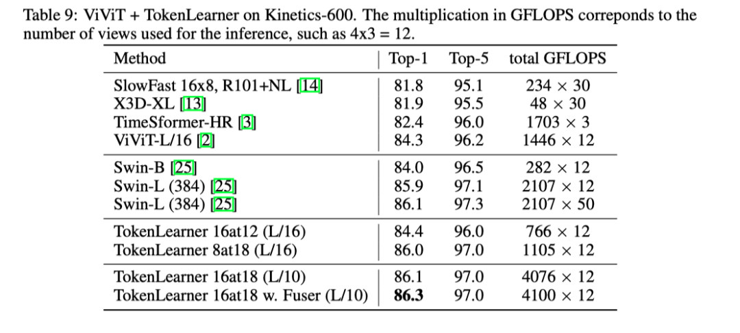 8个token能学到什么？谷歌提出《TokenLearner》，用8个token就可以达到优于数百个token的结果！ - 知乎