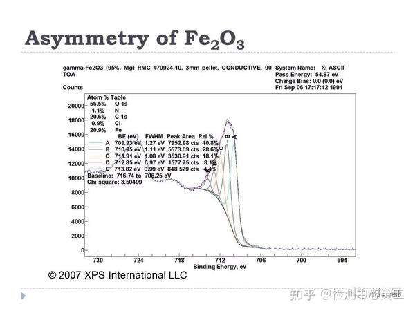 【技能】高分辨XPS谱图的拟合过程：谱图分析、修正、拟合！ - 知乎