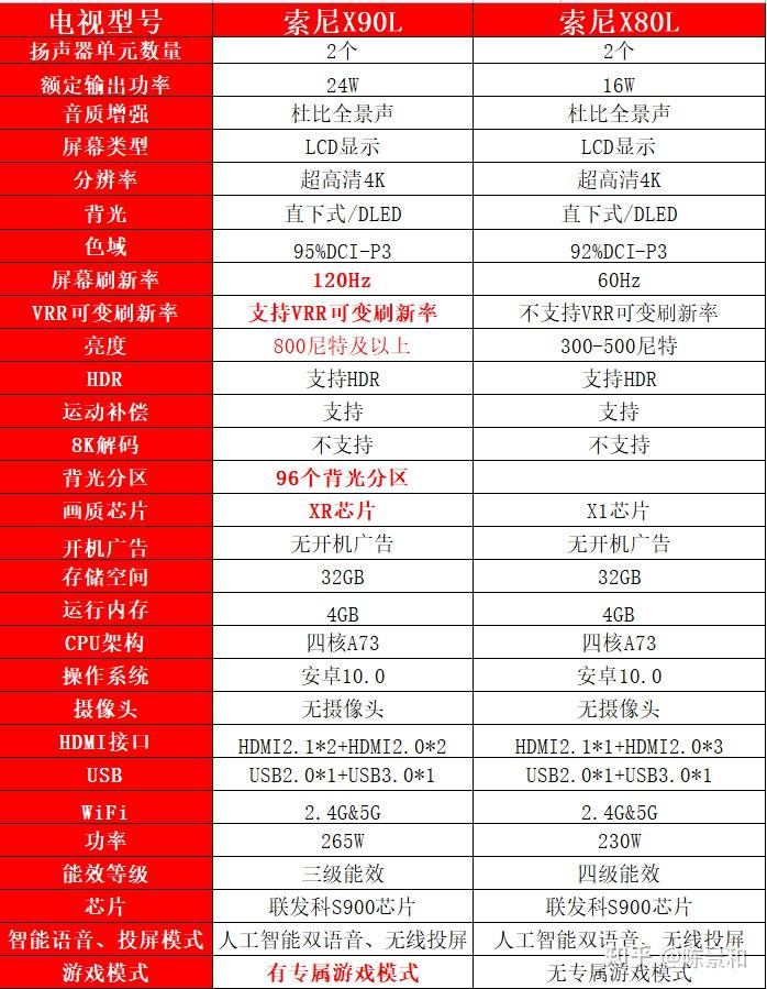 索尼x90L和X80L怎么选？索尼x80l和x90l区别对比