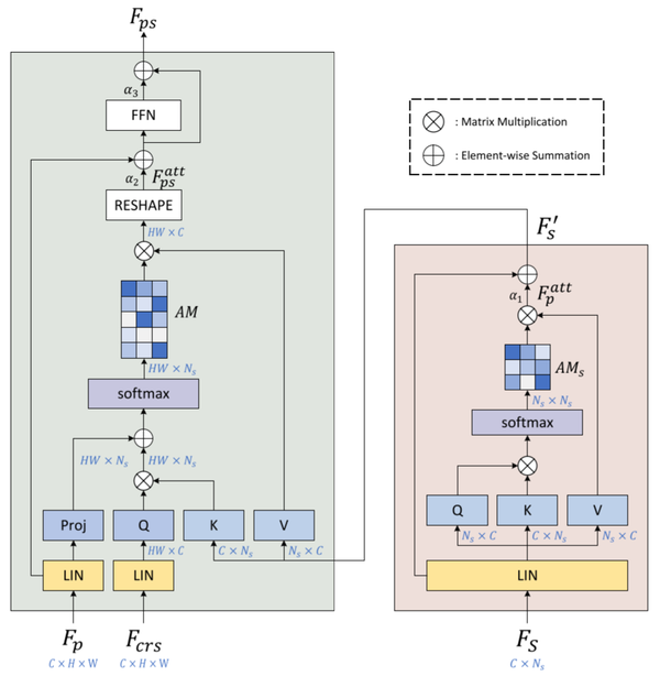 Cross Attention Based Style Distribution for Controllable Person Image Synthesis（CASD） - 知乎