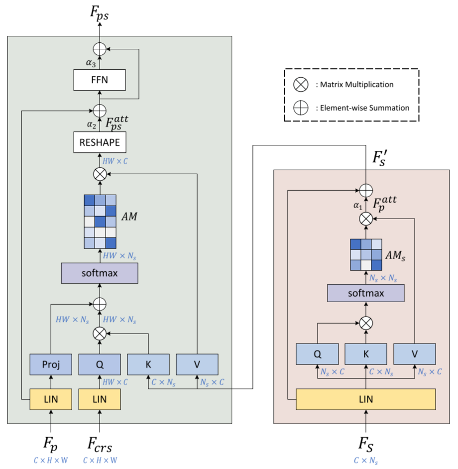 Cross Attention Based Style Distribution for Controllable Person Image Synthesis（CASD） - 知乎