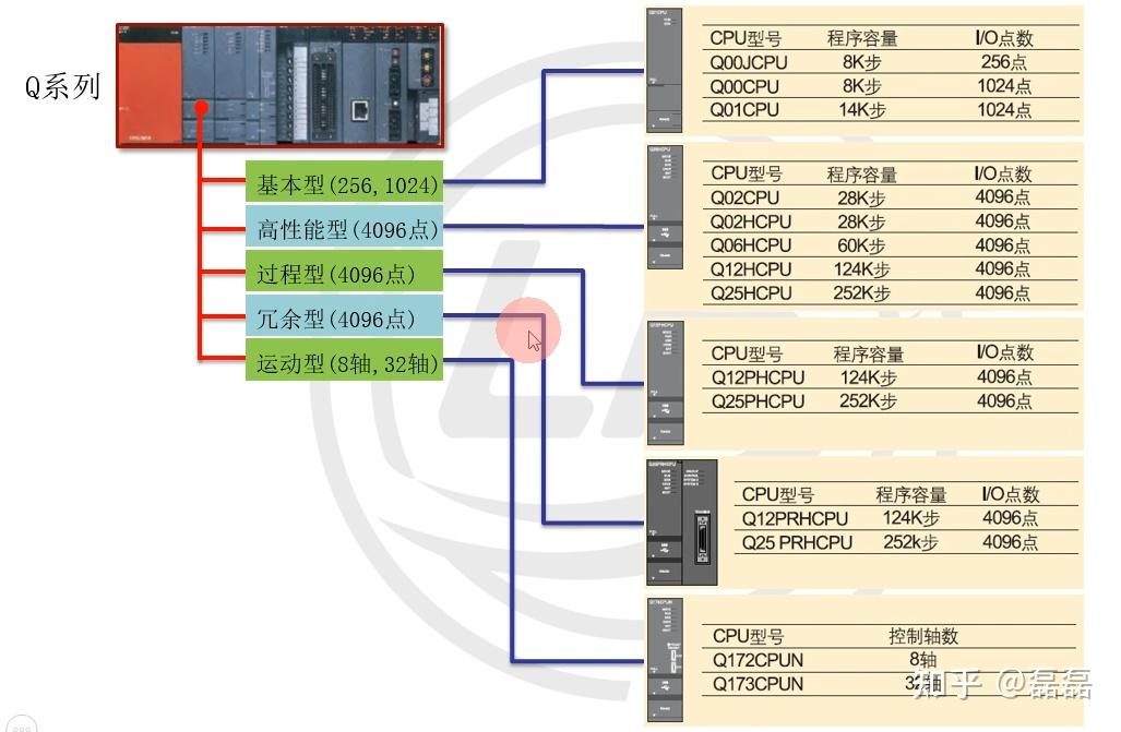 三菱Q系列PLC学习（二） - 知乎