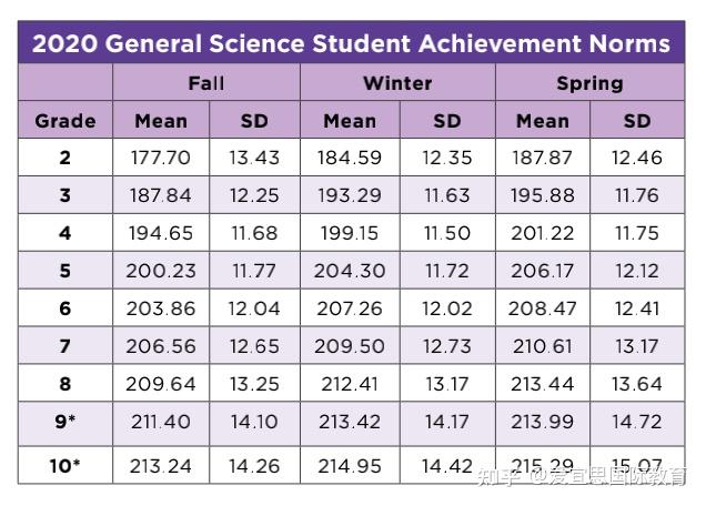 国际学校常用的MAP测试一文深度解析！ - 知乎