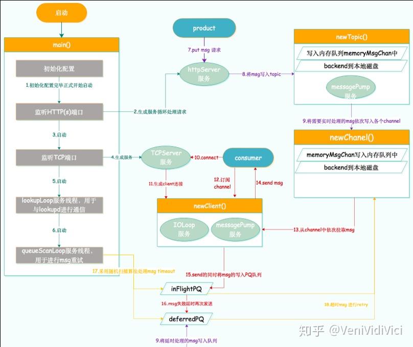 分布式实时消息平台NSQ - 知乎