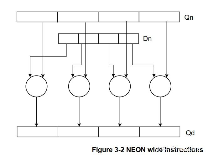 ARMv7 Neon 实现大量数据移位加速 - 知乎