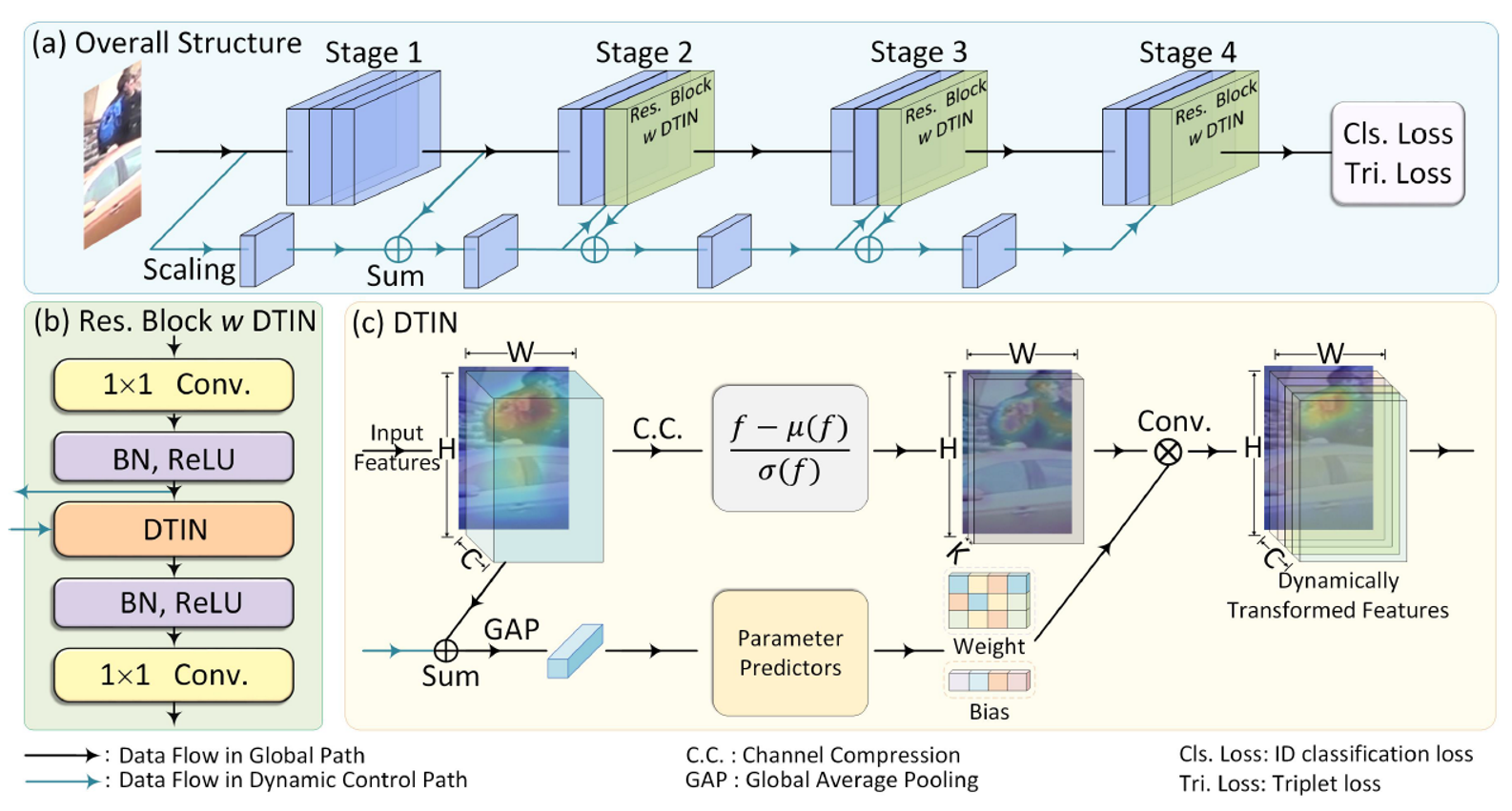 论文笔记26：Dynamically Transformed Instance Normalization Network for Generalizable Person Re-ID - 知乎