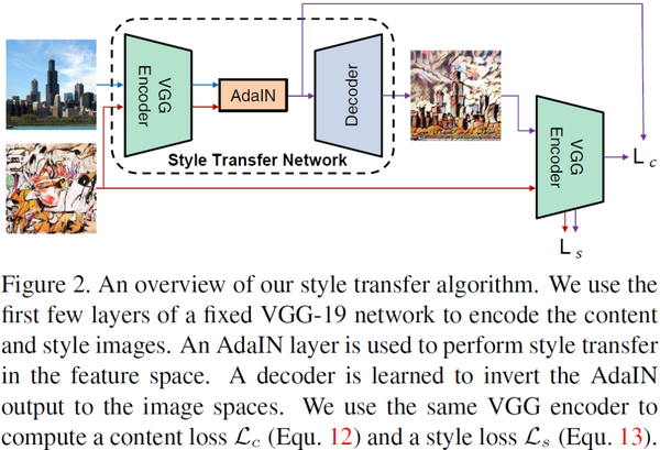 （2017，AdaIN）用自适应实例归一化进行实时的任意风格迁移 - 知乎