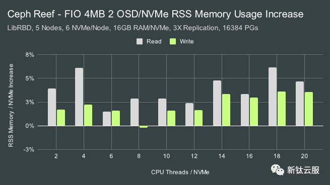 Ceph - 每个 NVMe 推荐安装1个还是2个 OSD？ - 知乎