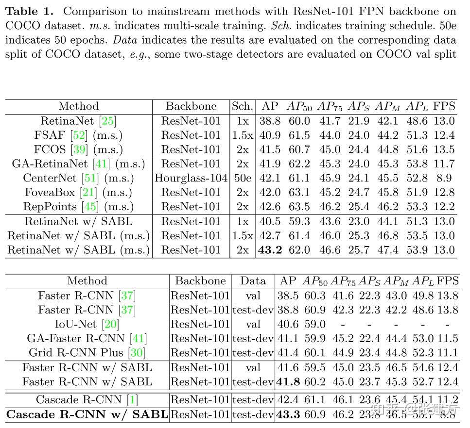 SABL|粗细结合，预测更精准的Bounding Box - 知乎