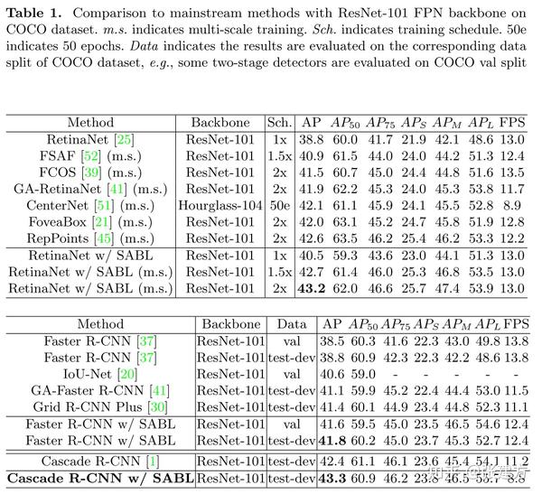 SABL|粗细结合，预测更精准的Bounding Box - 知乎