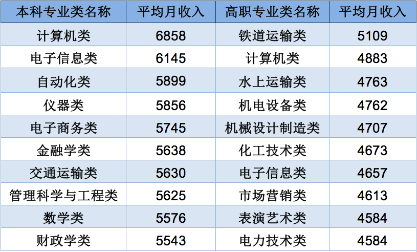 2020中国大学生就业报告出炉,这10个专业的毕业生工资最高! 知乎