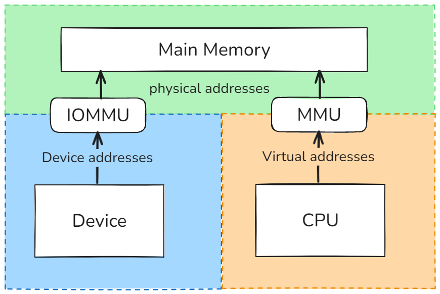 当DMA想“越狱”：IOMMU怎么硬核拦截 - 知乎