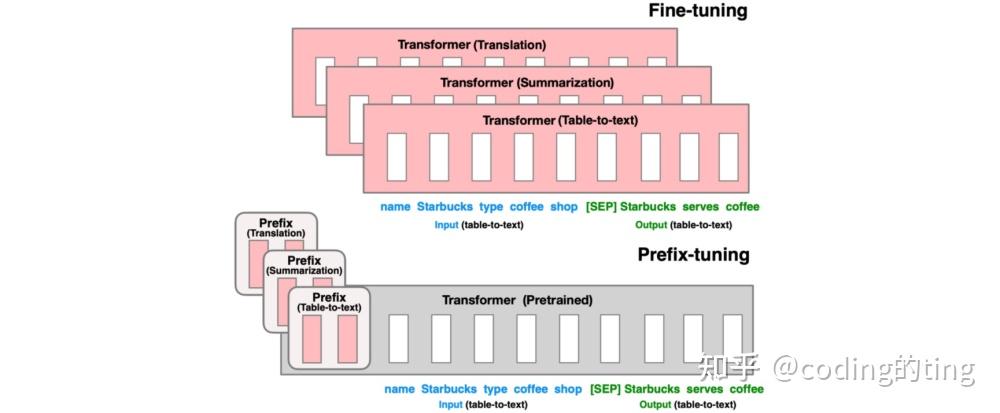 一文理解提示微调（Prefix Tuning/Prompt Tuning/P Tuning） - 知乎