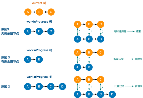 React Fiber 架构原理：关于 Fiber 树的一切 - 知乎