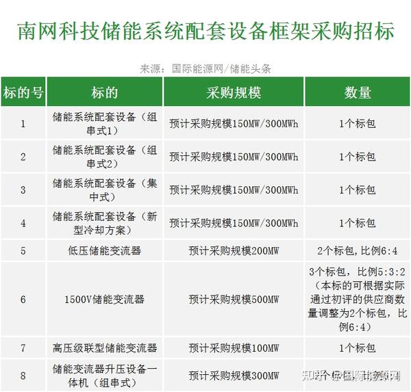 1.2GWh储能系统+1.1GW储能变流器！南网储能系统配套设备框架采购招标 - 知乎