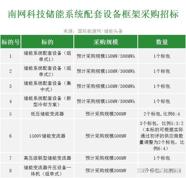 1.2GWh储能系统+1.1GW储能变流器！南网储能系统配套设备框架采购招标 - 知乎