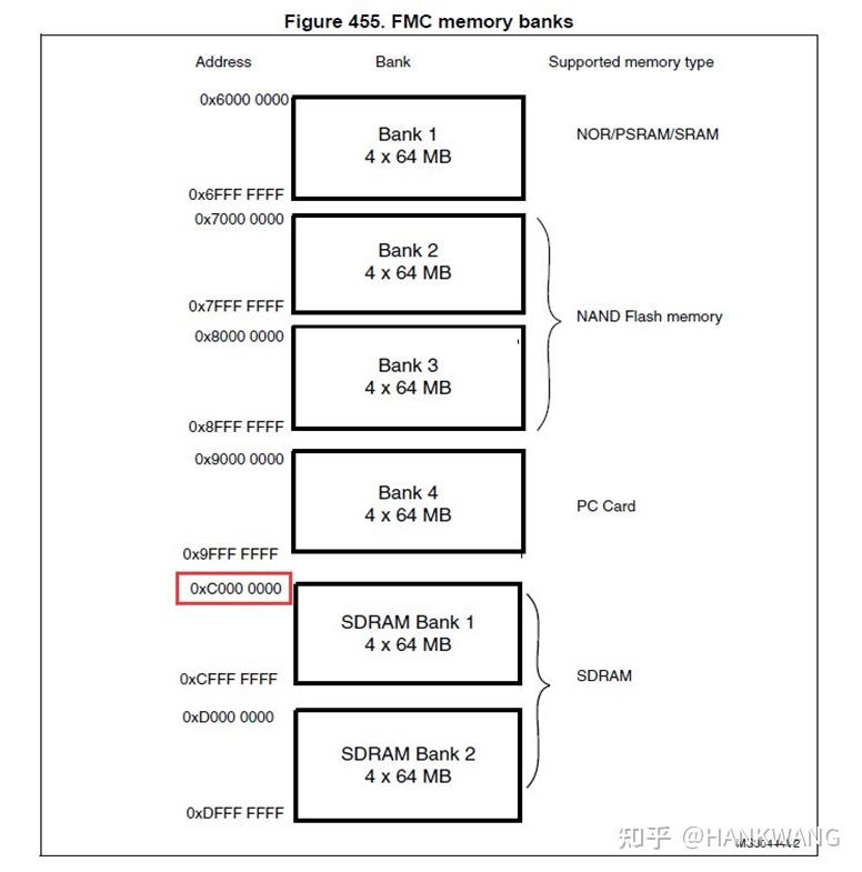STM32F4xx基于FMC操作SDRAM（一） - 知乎