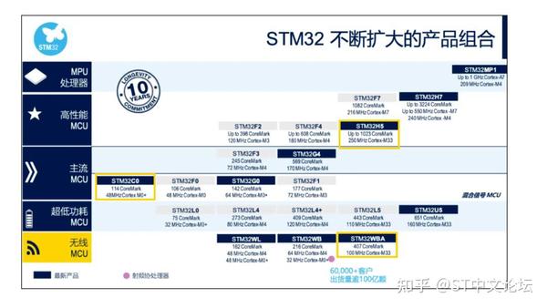 2023Q1,STM32的5款新品齐亮相 - 知乎