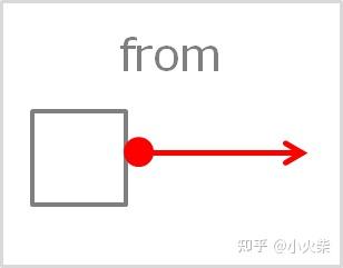 英语中表示“来去”的介词——from、to、towards - 知乎
