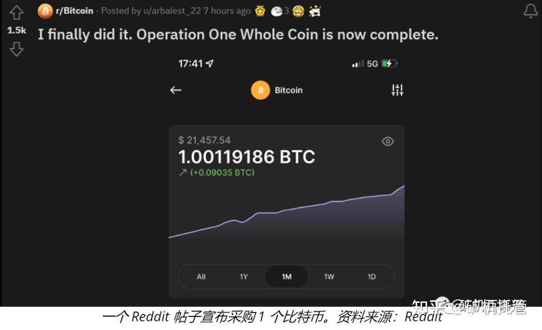 比特币持有 2 万美元区间，小投资者实现 1 BTC 梦想 - 知乎