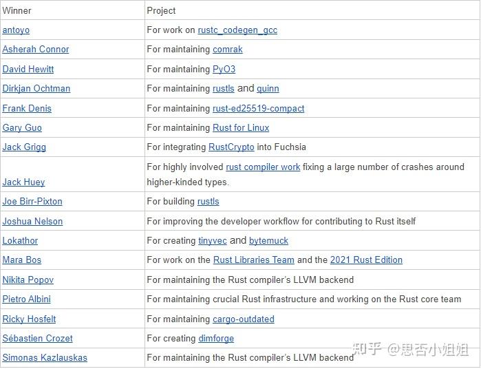 Google 公布 Open Source Peer Bonus 计划最新 25 名贡献者 - 知乎
