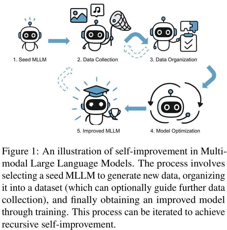 EMNLP 2025 | 多模态大模型的自我进化之路：首篇全面综述问世 - 知乎