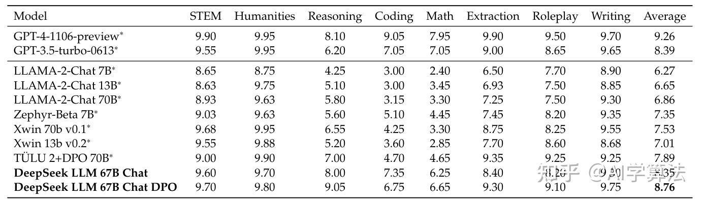 DeepSeek LLM：开源大模型的扩展法则与优化实践 - 知乎