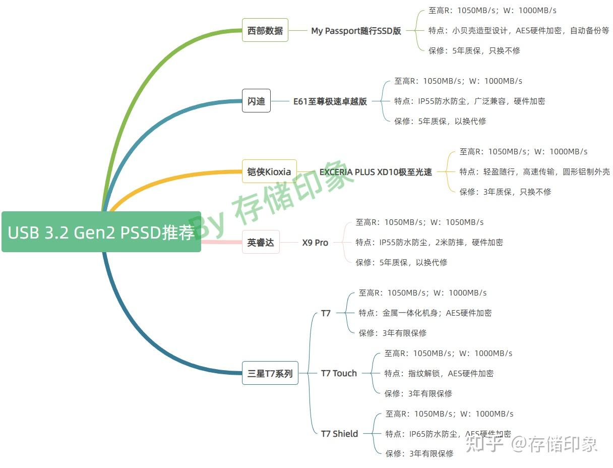 【硬核攻略】移动固态硬盘（PSSD）选购指南 - 知乎