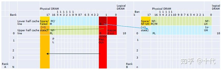 关于RAS memory 的家族技能解析 - 知乎