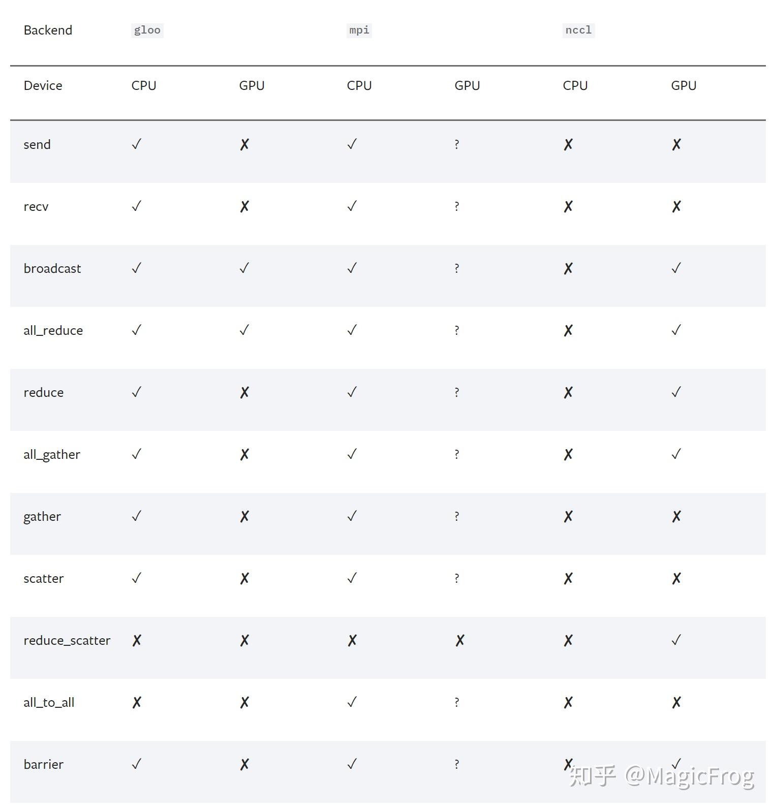 [原创][深度][PyTorch] DDP系列第二篇：实现原理与源代码解析 - 知乎