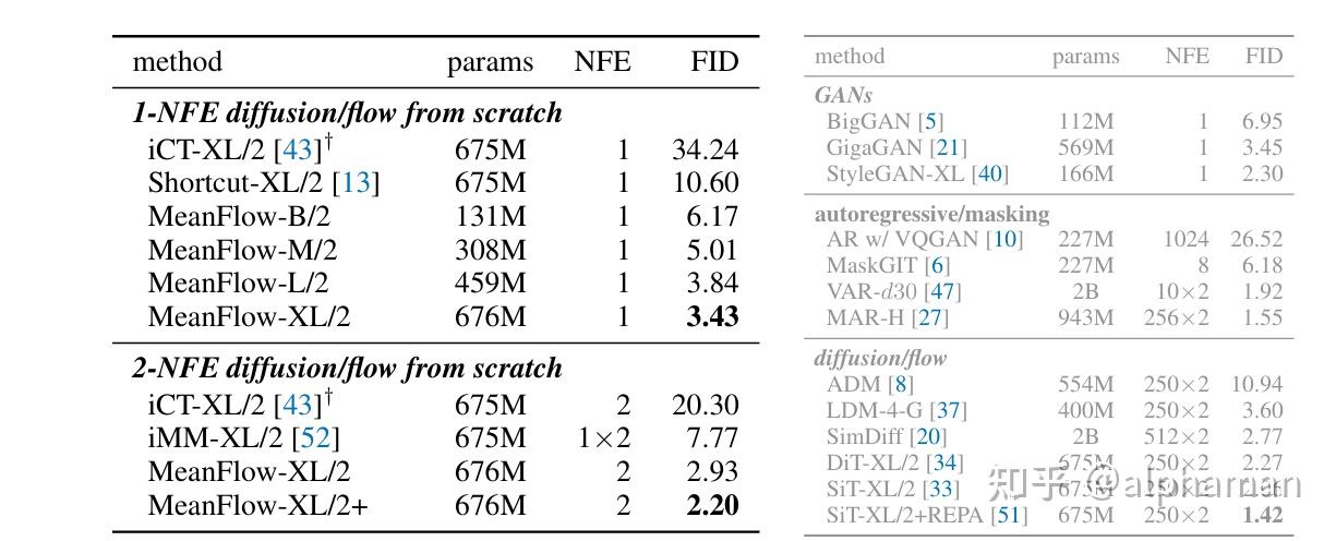 一文搞懂Flow matching(Reflow),Consistency model,Meanflow,Shortcut model的关系 - 知乎