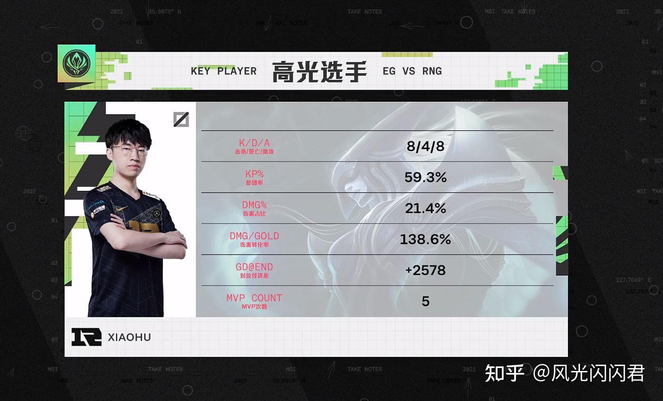 RNG晋级决赛各赛区炸锅 EG发文绝望G2整活诛心 小明却指出RNG问题 - 知乎